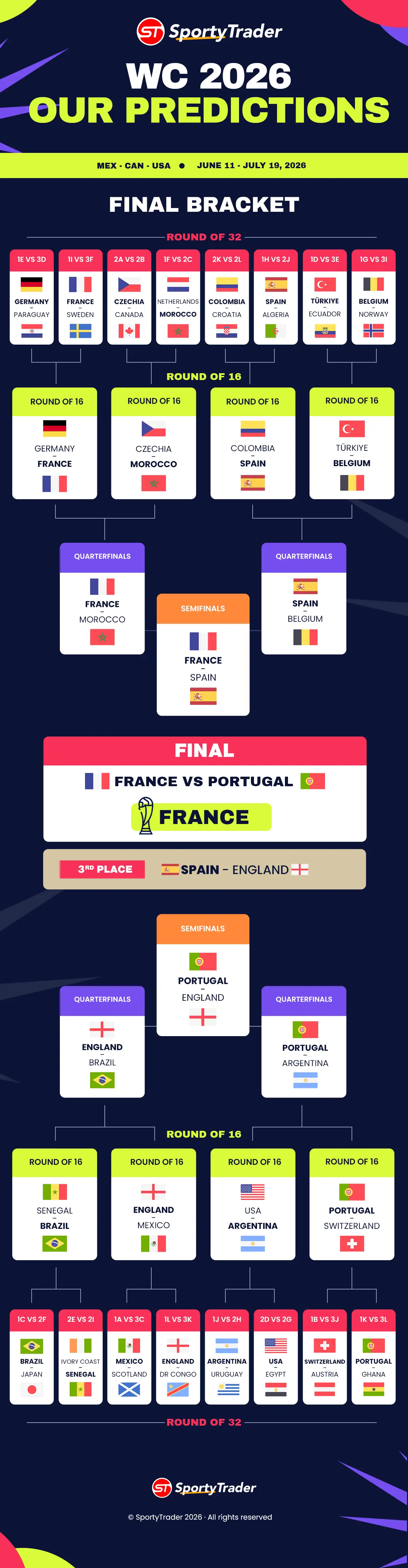 SportyTrader's 2026 World Cup Bracket