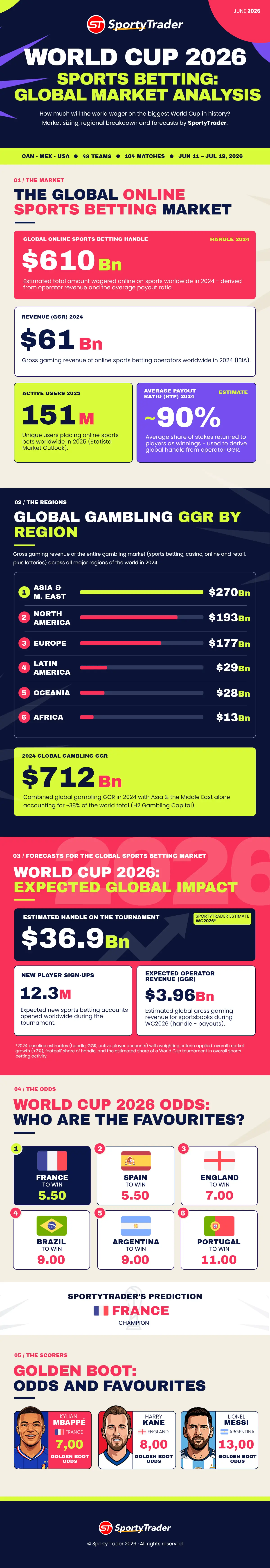 2026 World Cup Betting Market Analysis: Global Sports Betting ...